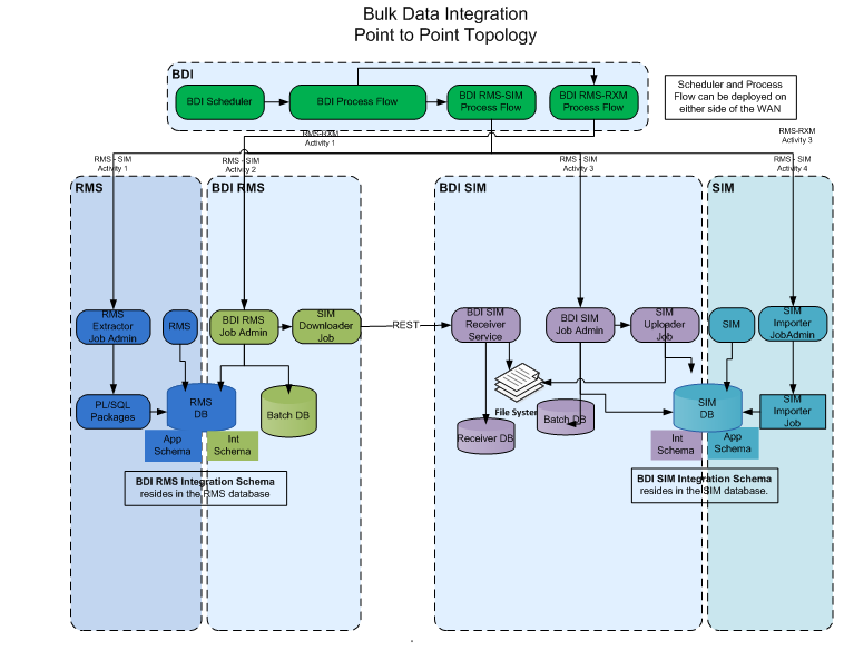 BDI Data Integration Topologies